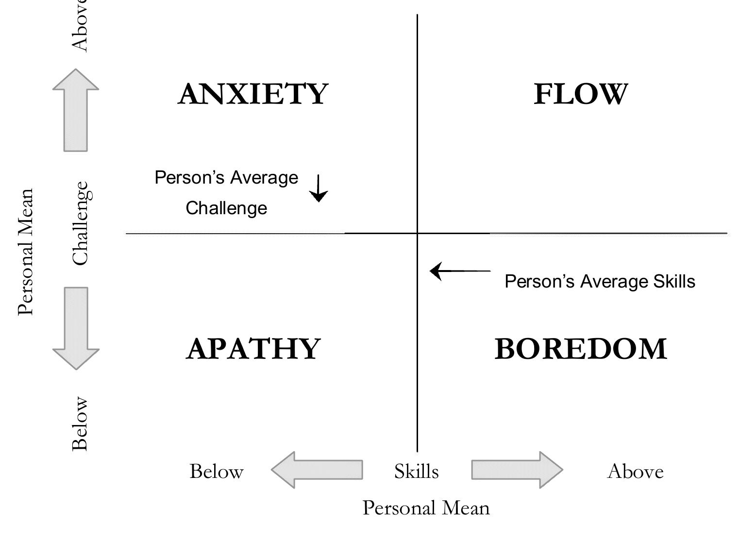 The four-channel flow model (adapted from jones et al.,
