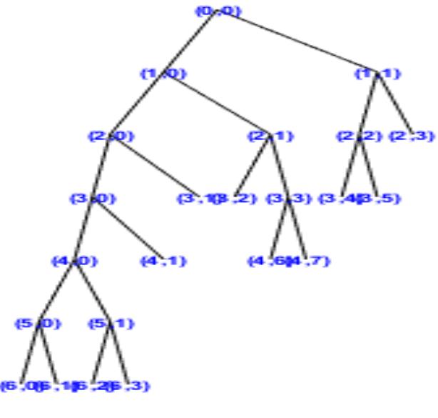 The best tree of ppg signal decomposition the best tree