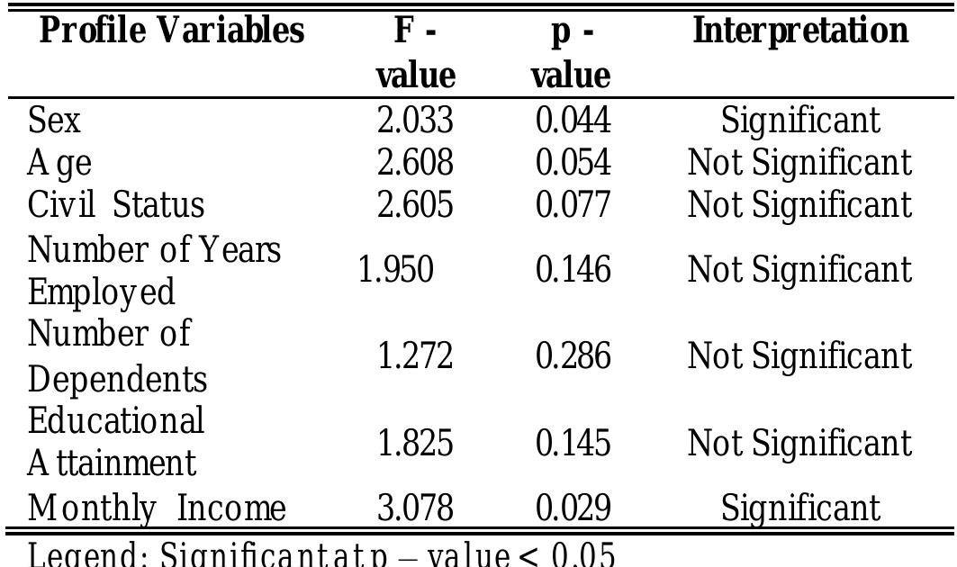 Shows the difference of responses on spending habits on