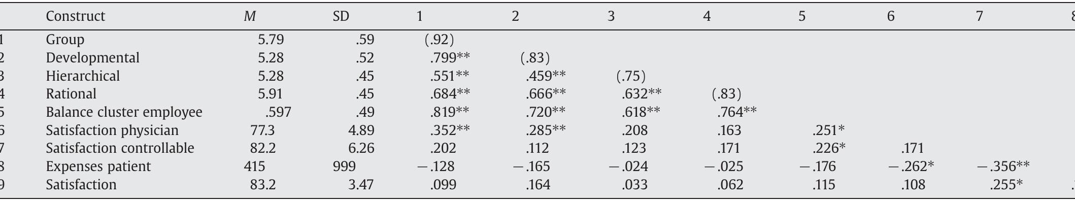 Note: coefficient alphas are shown in parentheses on the