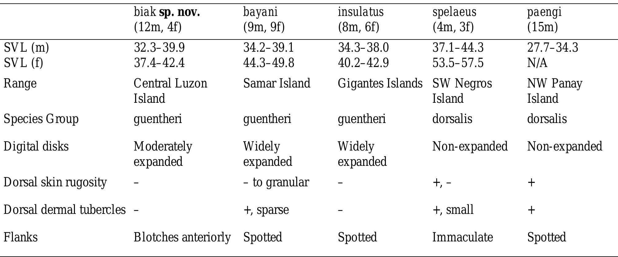 Summary of mensural characters (in mm) and selected