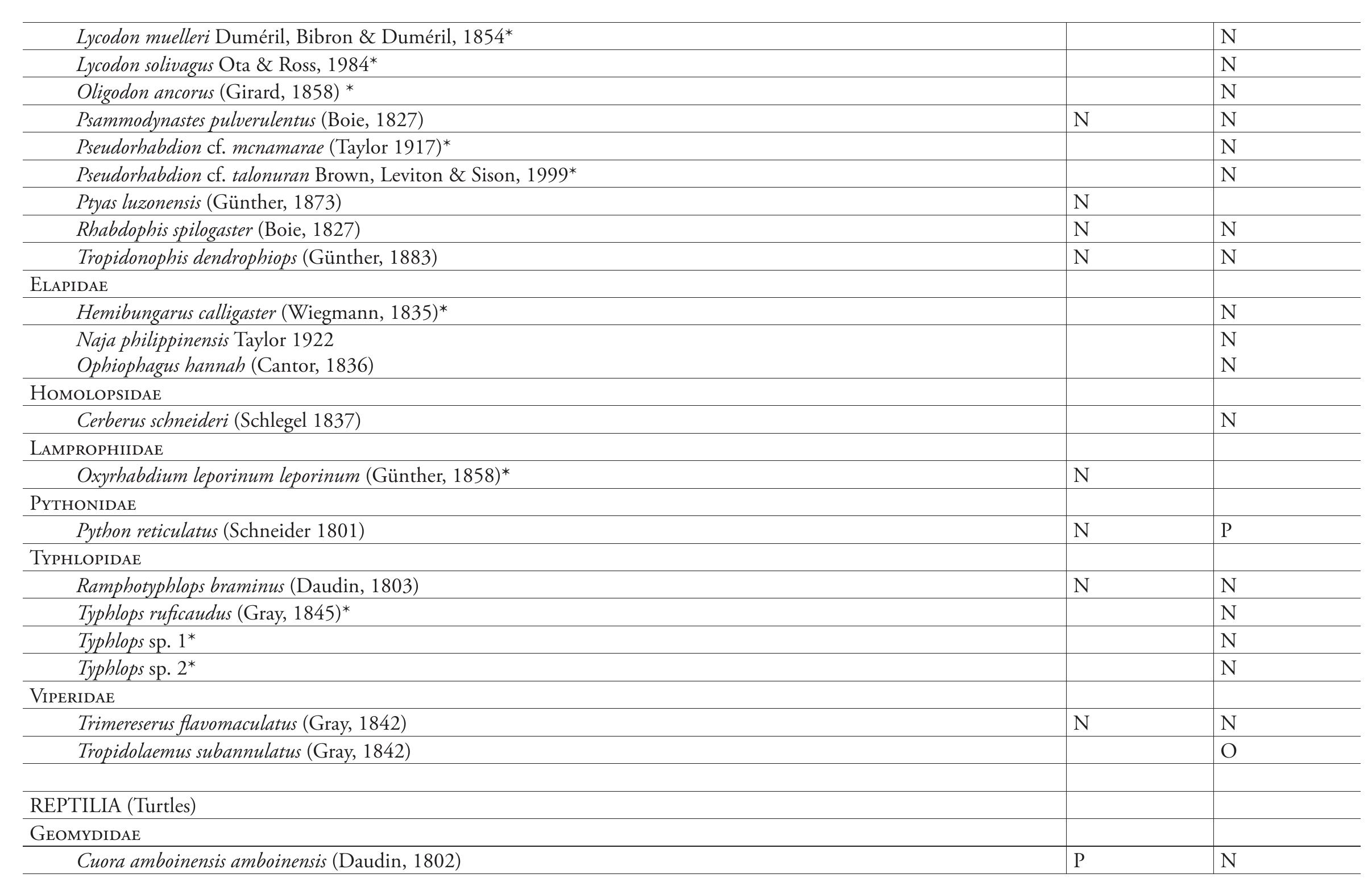 Table 6 - The amphibians and reptiles of Luzon Island,