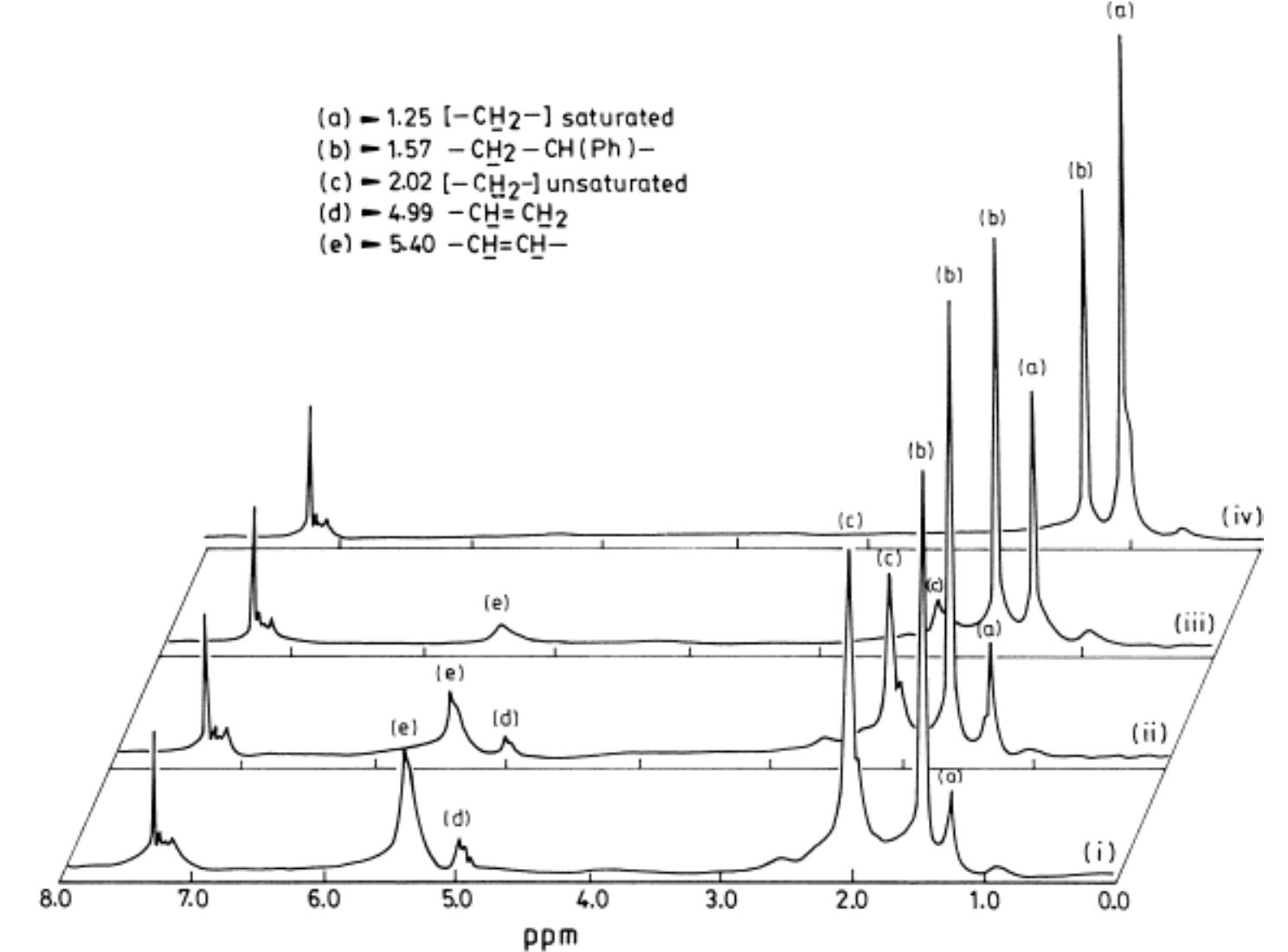 ‘h-nmr spectra of (i) sbr and (ii,iii,iv) hsbr with 48, 62,