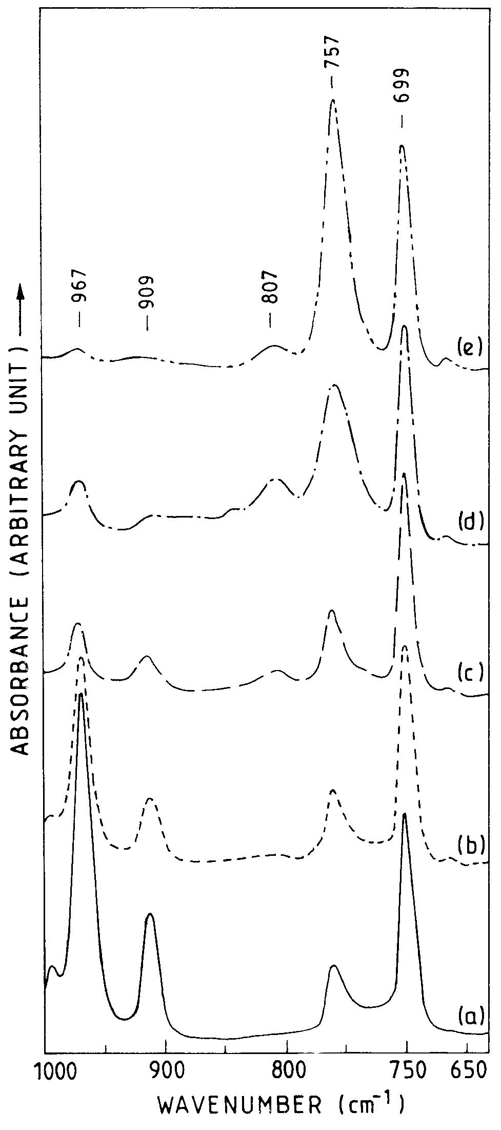 Infrared spectra of sbr degraded isother- mally for (a) 0 h,