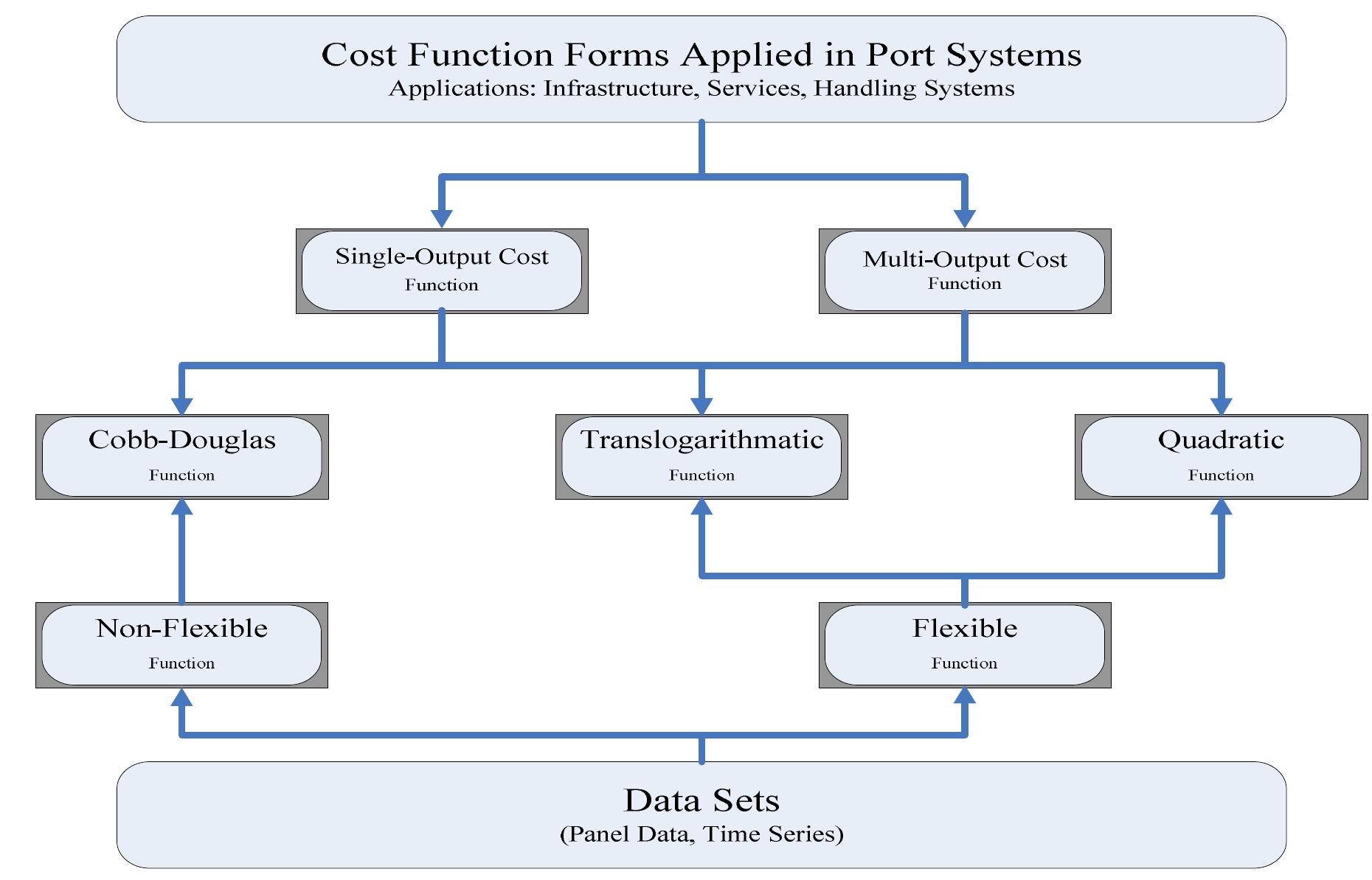 Cost functions types and classifications flexible function