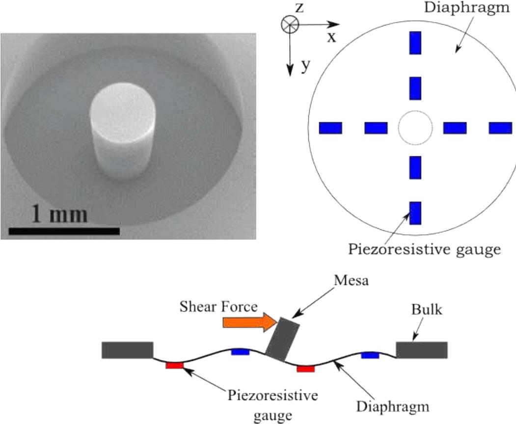 Three-axial sensor made in a silicon mono-crystal. top,left: