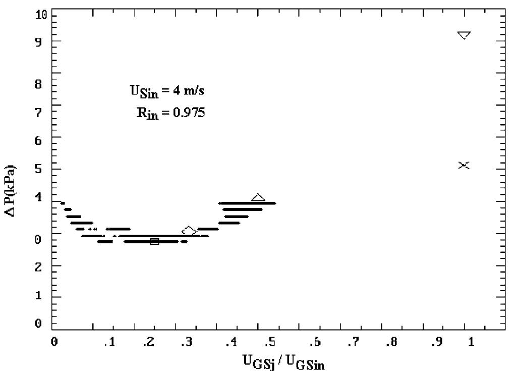Pressure drop vs. gas flow ratios for gas flow ratios: uys