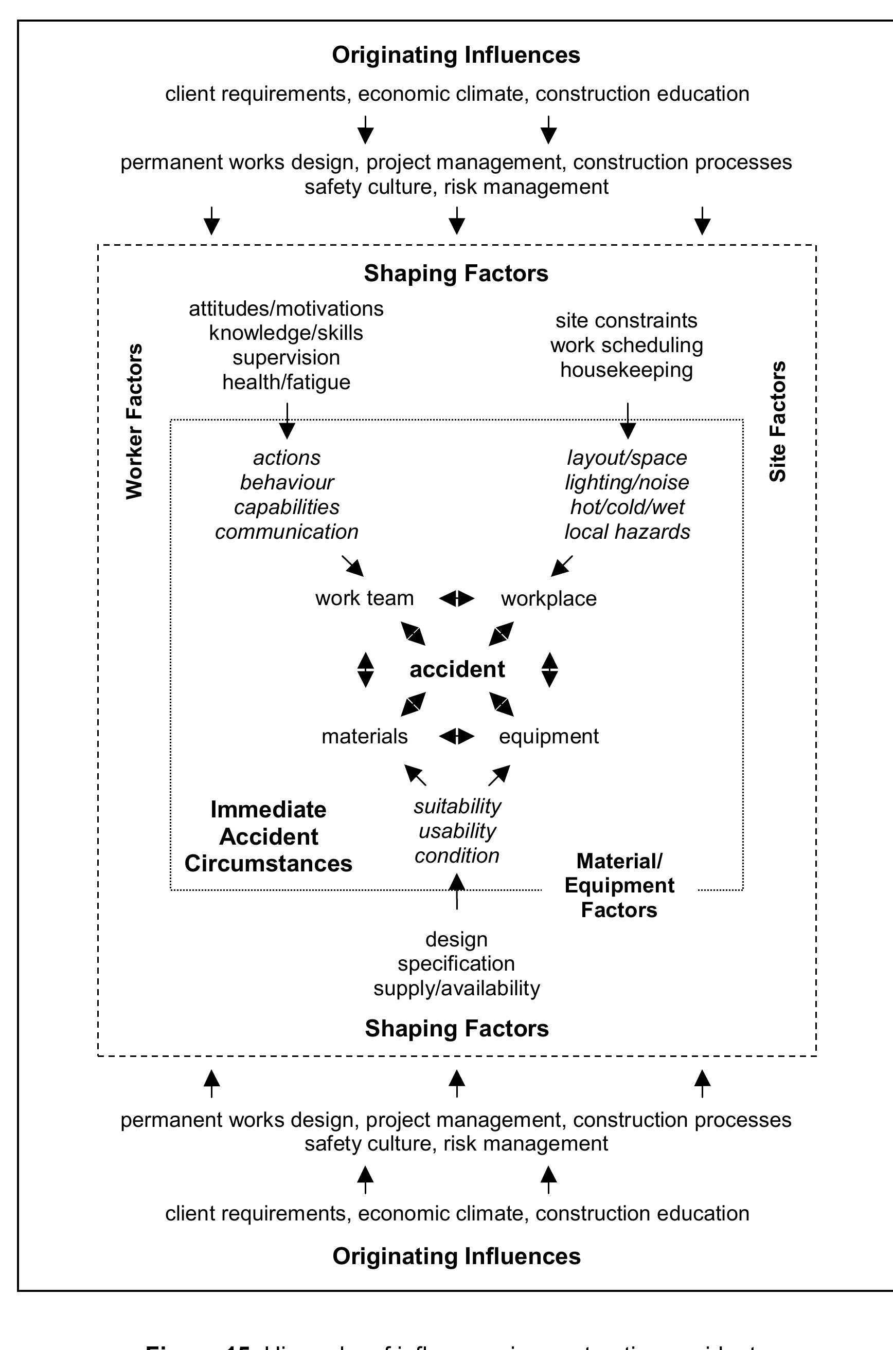 Figure 17 - Causal factors in construction accidents
