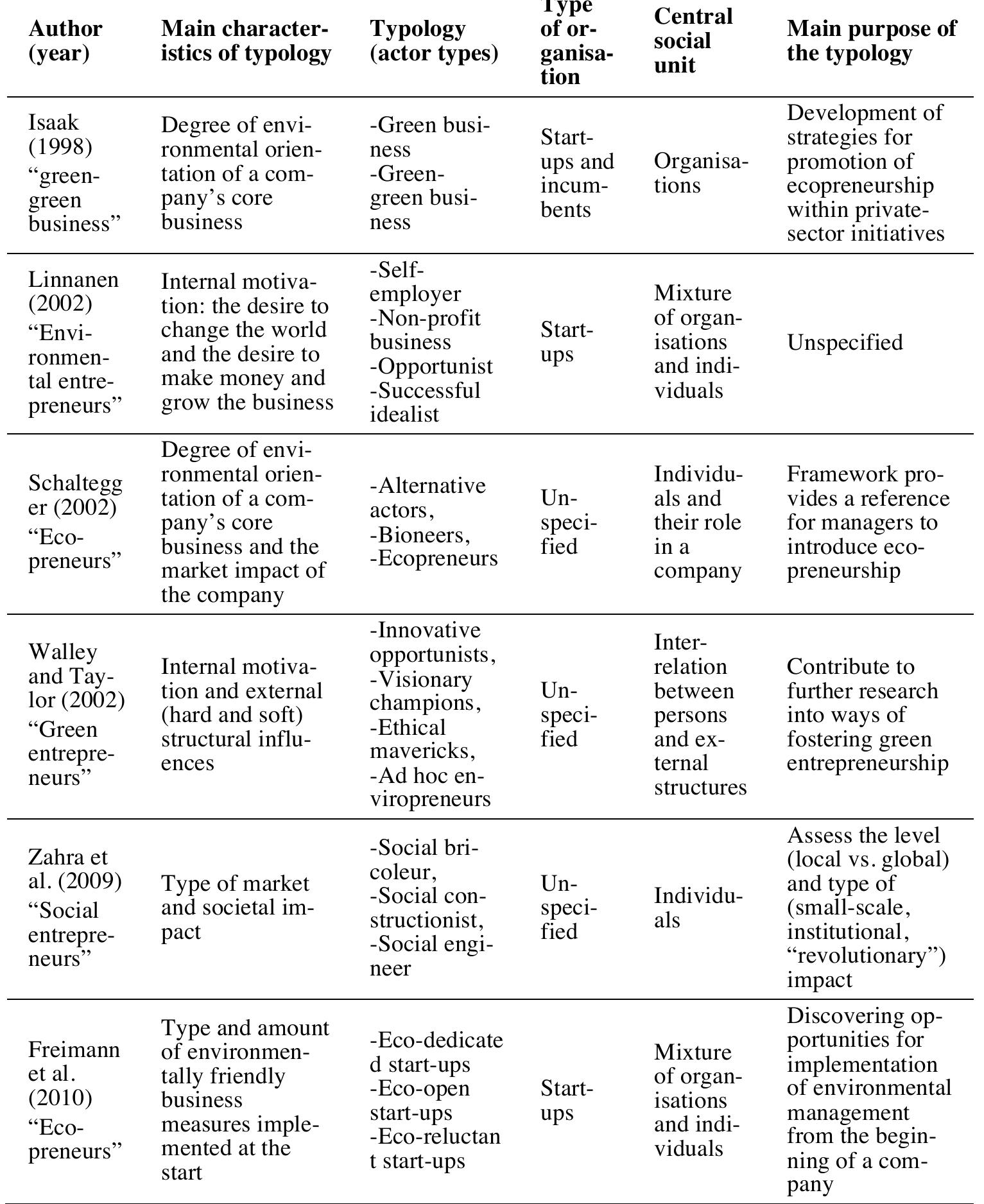 Characteristics of typologies in sustainable