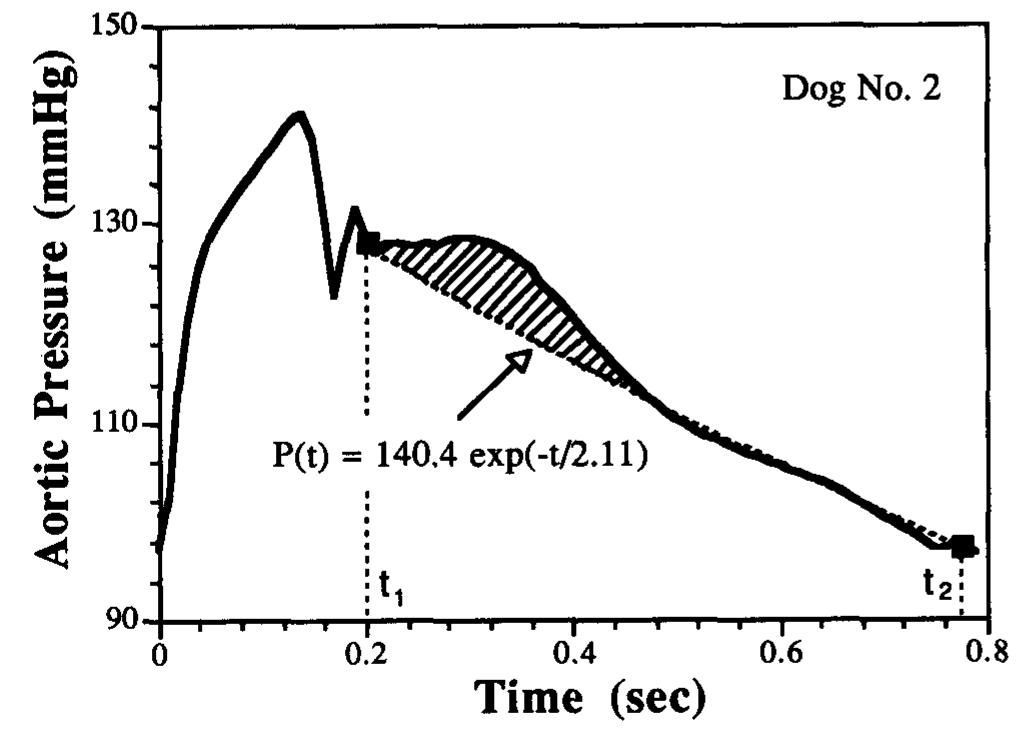 Aortic root pressure waveform demonstrating prominent