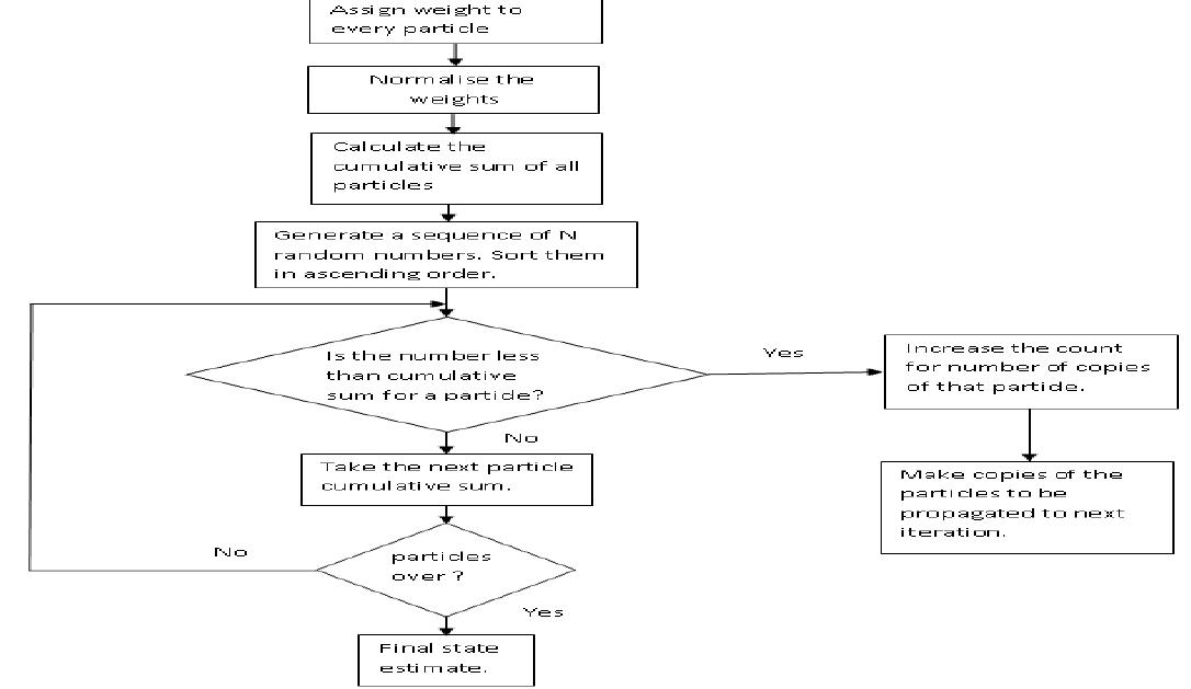 Particle filter working flow chart for spacecraft attitude