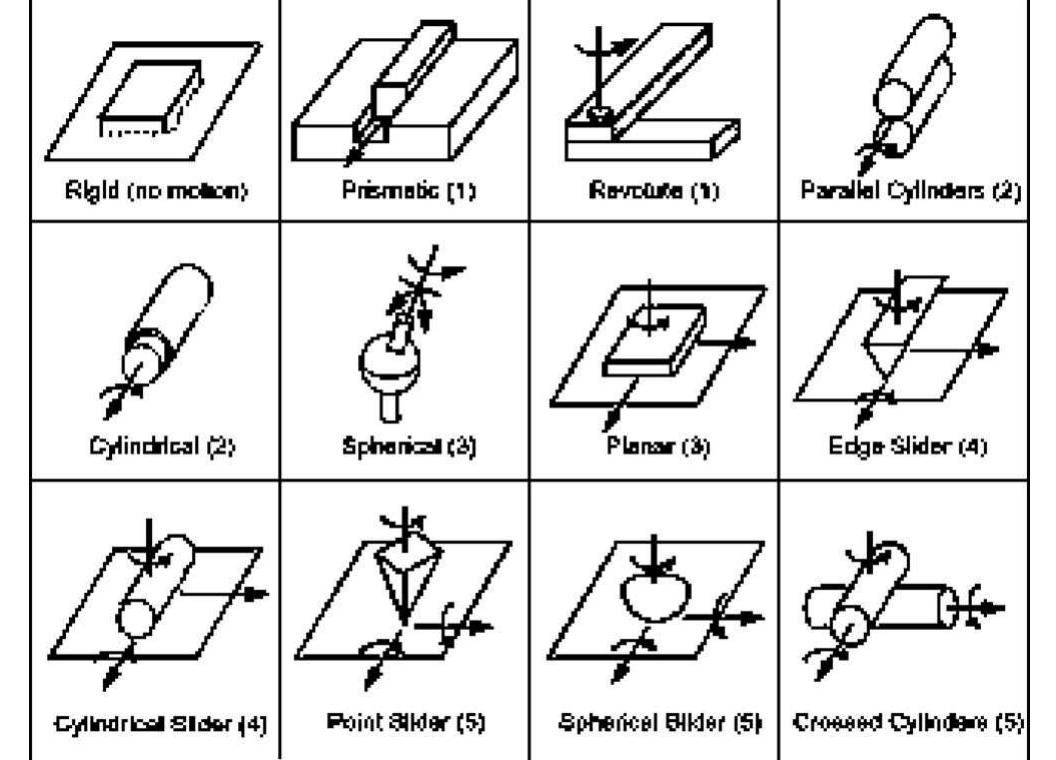 Examples of kinematics joints
