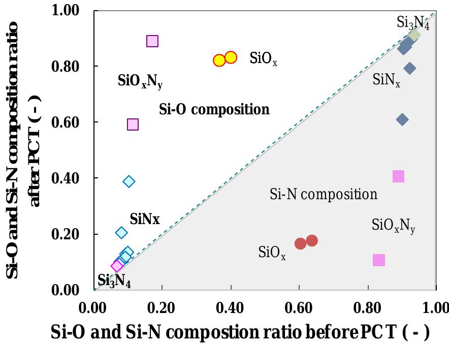 Composition ratios of si-o and si-n, before and after the