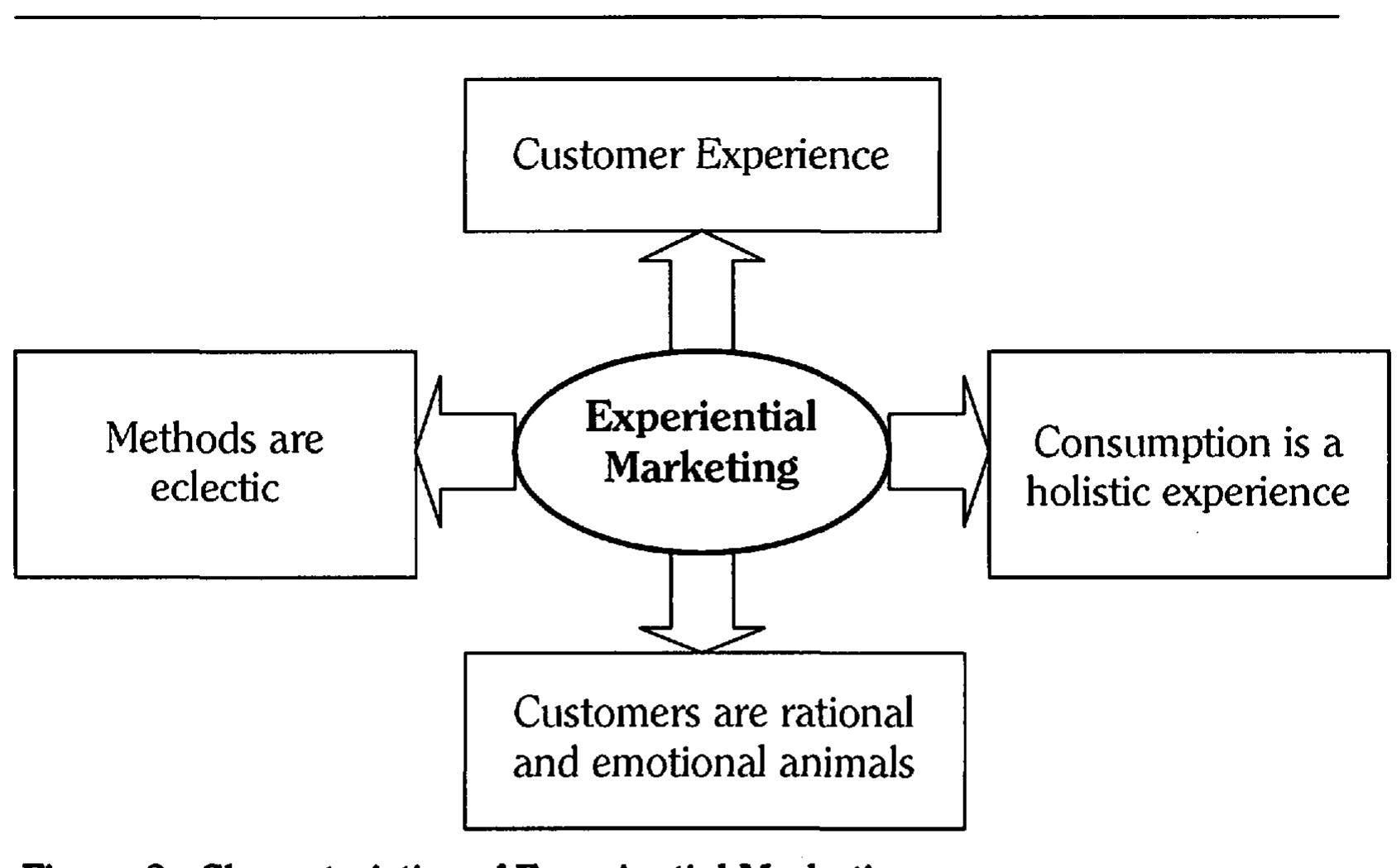 (PDF) Journal of Marketing Management Experiential Marketing
