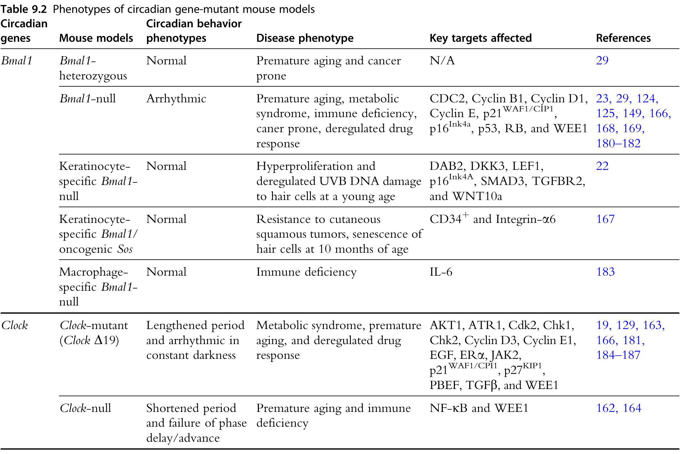Table 4 - The circadian clock in cancer development and