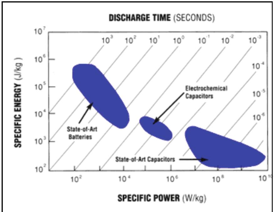 Differences between batteries, electrochemical capacitors