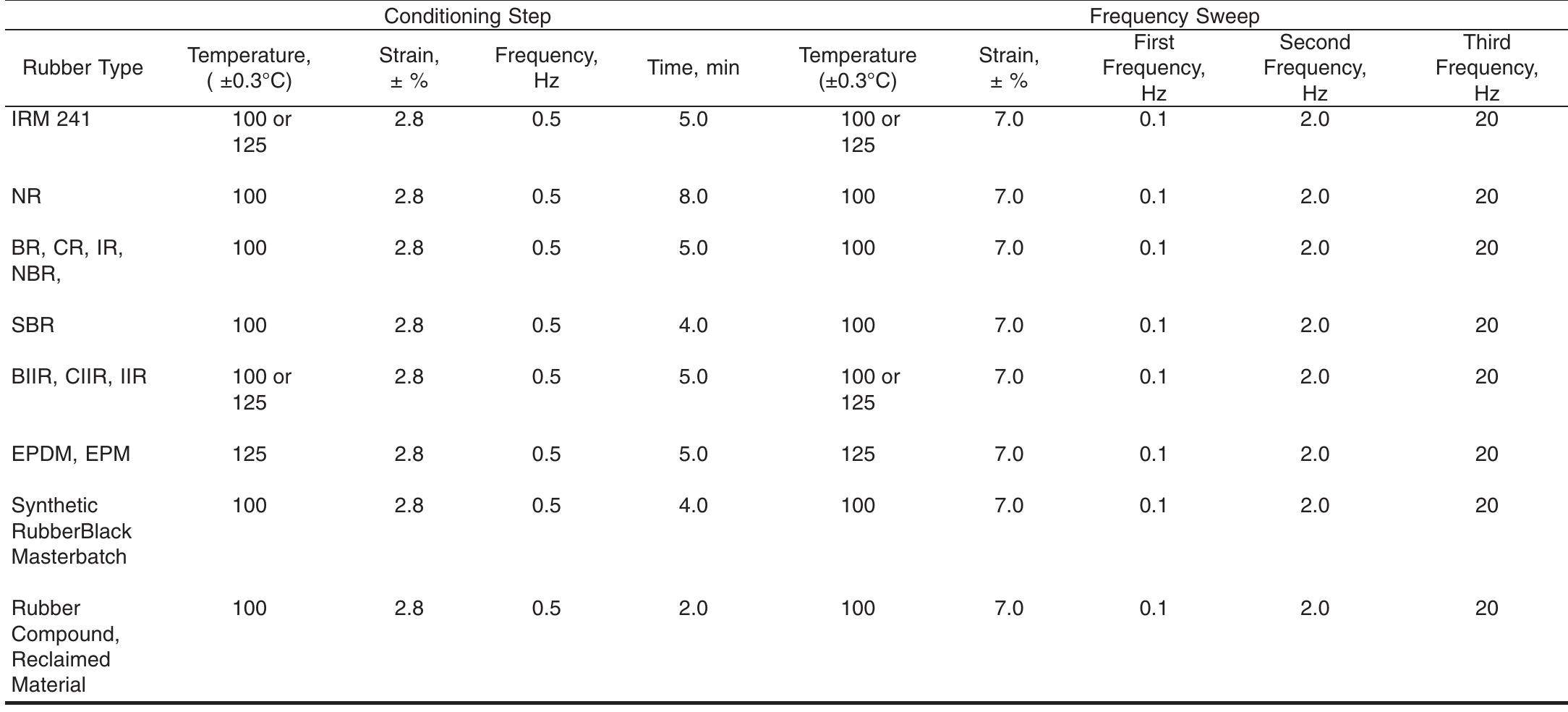 Standard test conditions for oscillating rheometer with