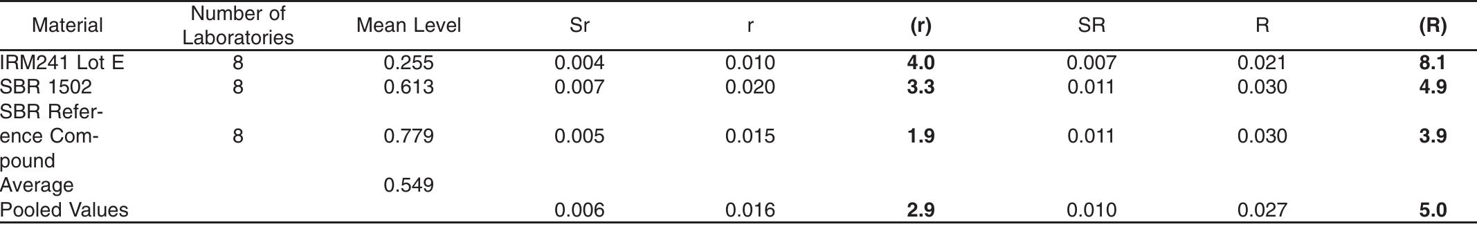 B precision parameters for test method d6204 (type 1
