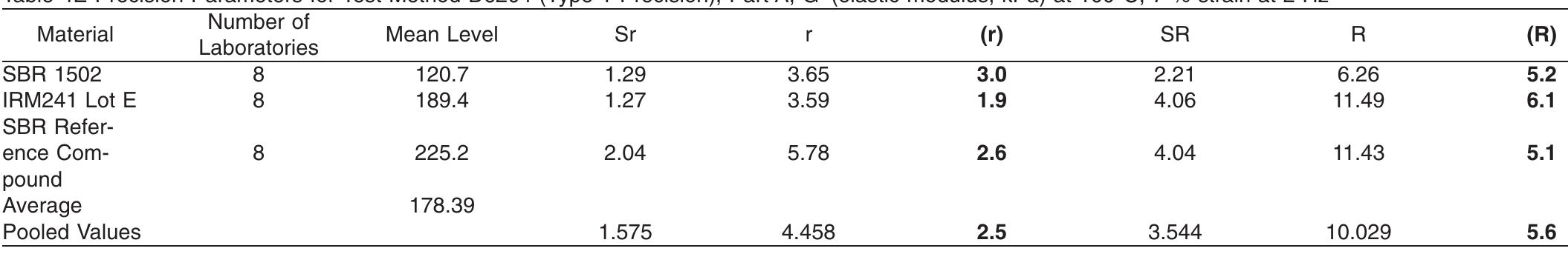Table 8 - Standard Test Method for Rubber—Measurement of