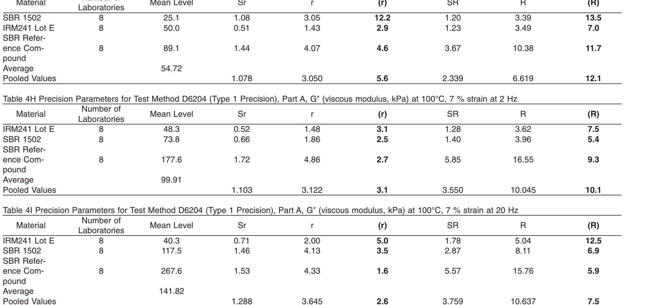 Table 13 - Standard Test Method for Rubber—Measurement of
