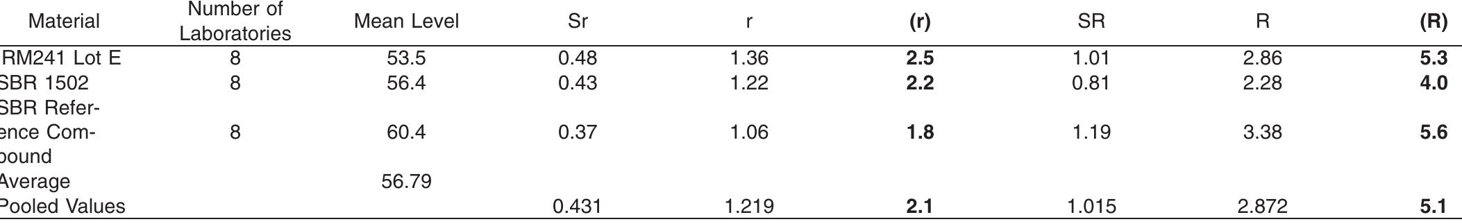 Table 15 - Standard Test Method for Rubber—Measurement of