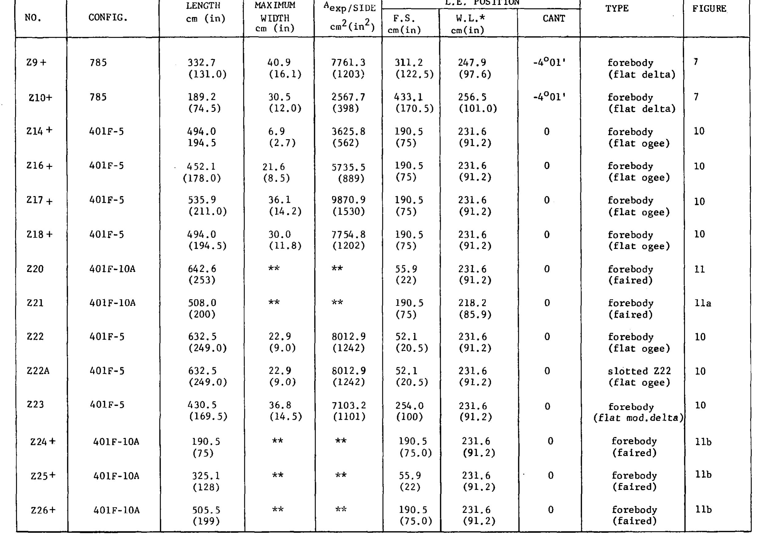 Table 2 - Aerodynamic of Forebody and Nose Strakes Based on