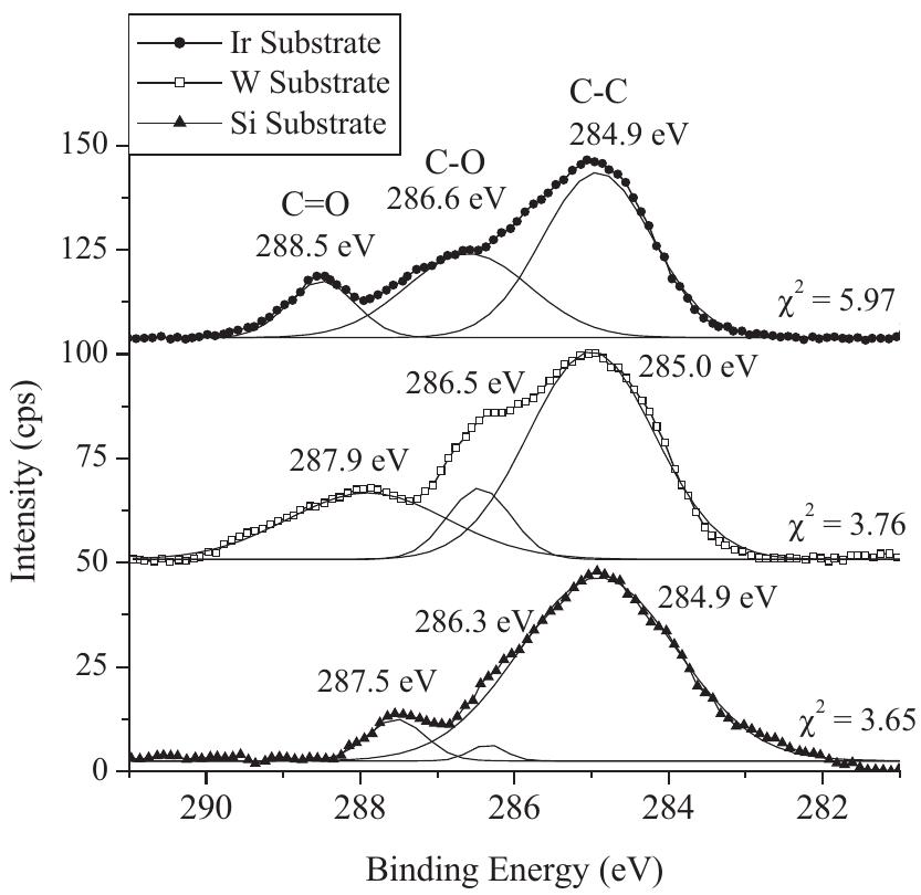 The c;, xps spectra for the ir, w, and si substrate surfaces