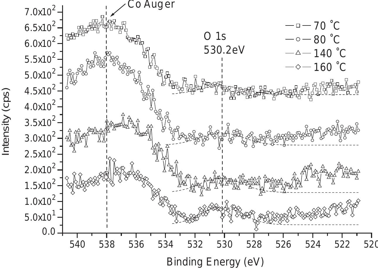 Oxygen is peaks measured by xps high-resolution scan mode