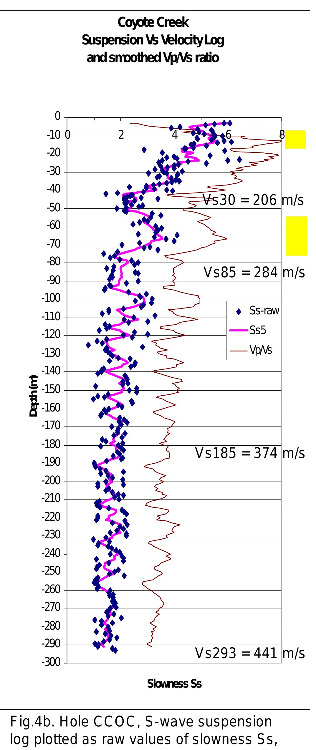 Figure 6 - Comparison of Shear-Velocity Profiles of