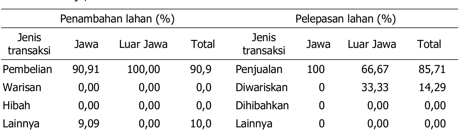Tabel 3. transaksi lahan menurut proses transaksi lahan pada
