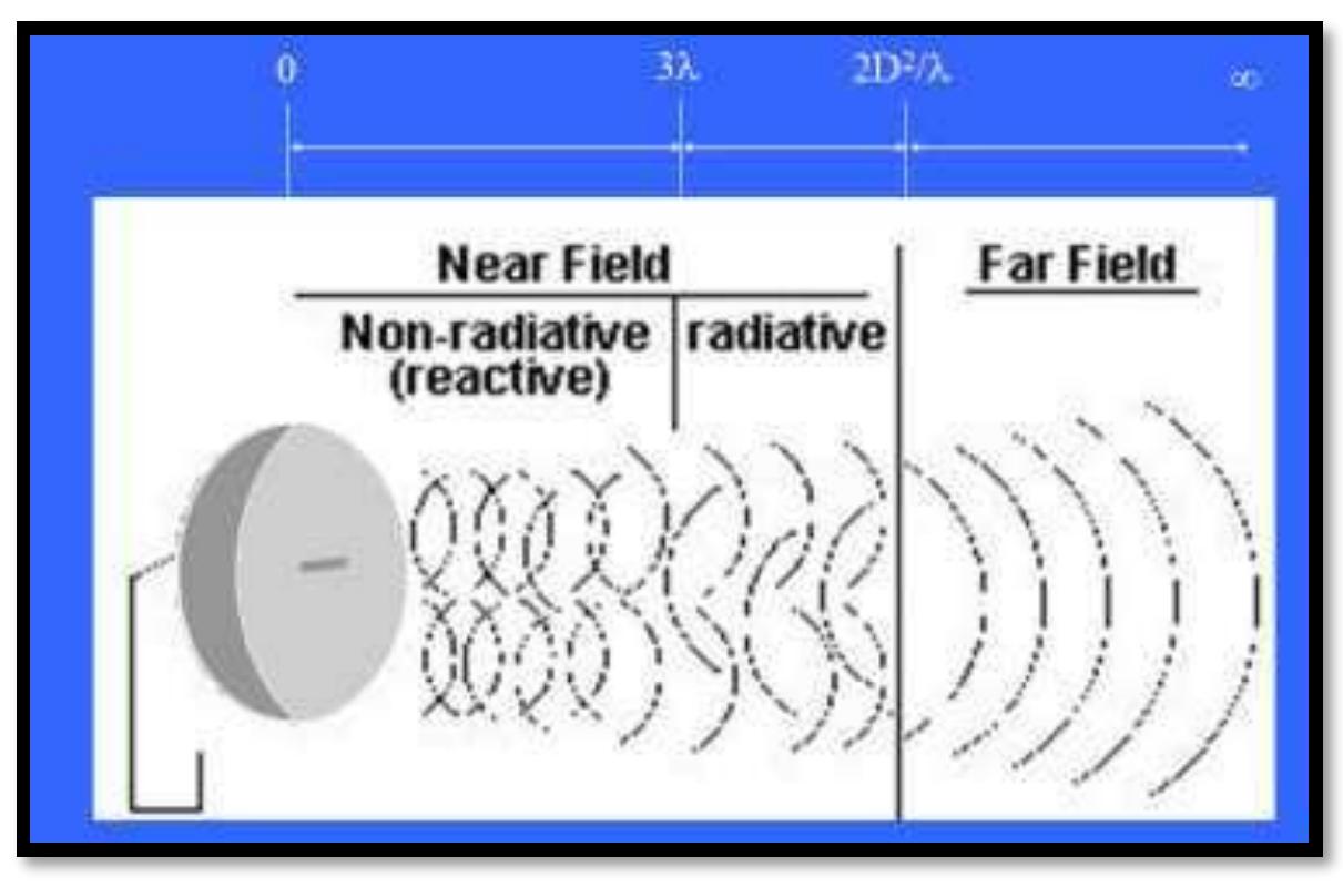 Near and far field patterns.
