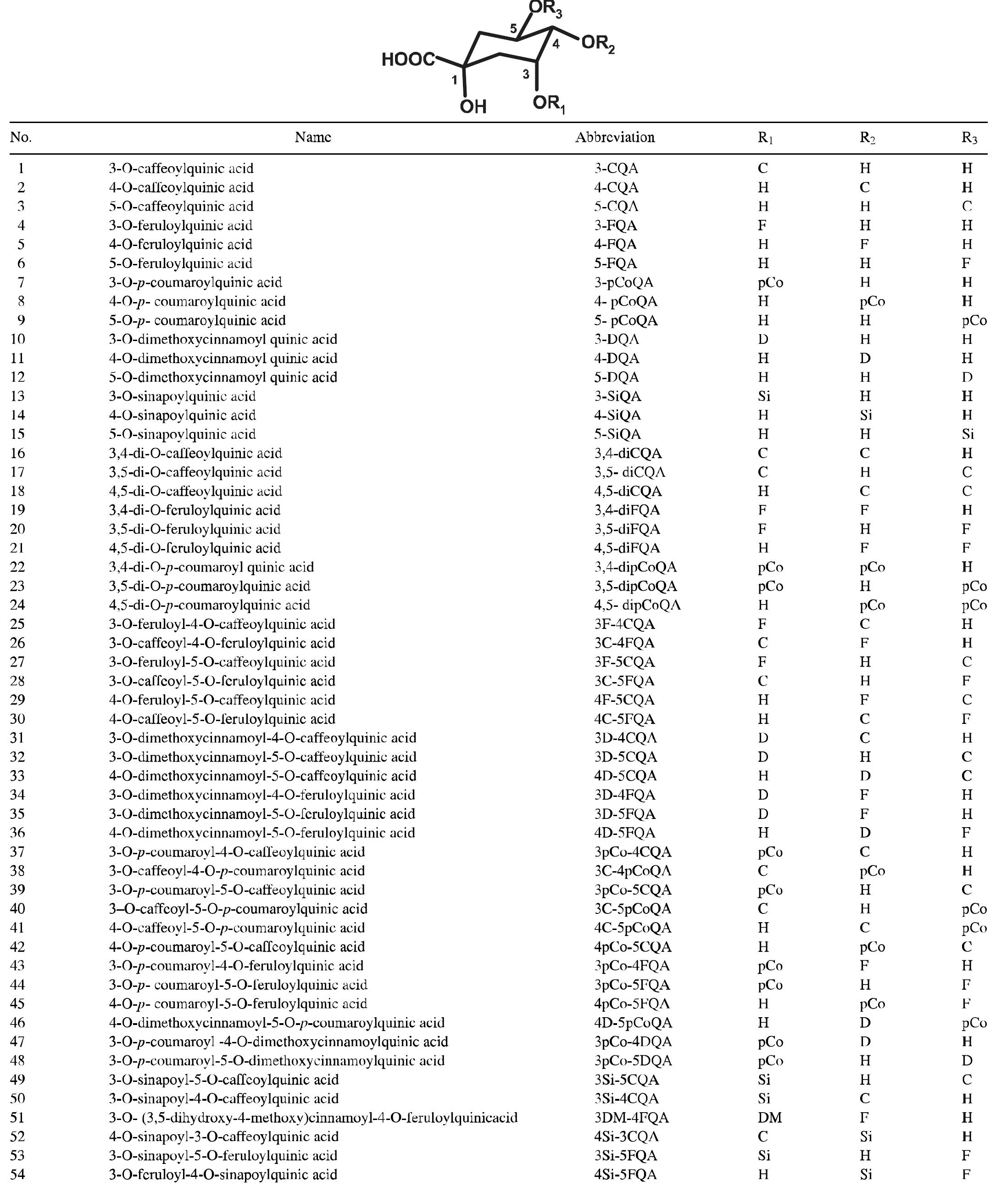 Fable 1 structures of different types of chlorogenic acids