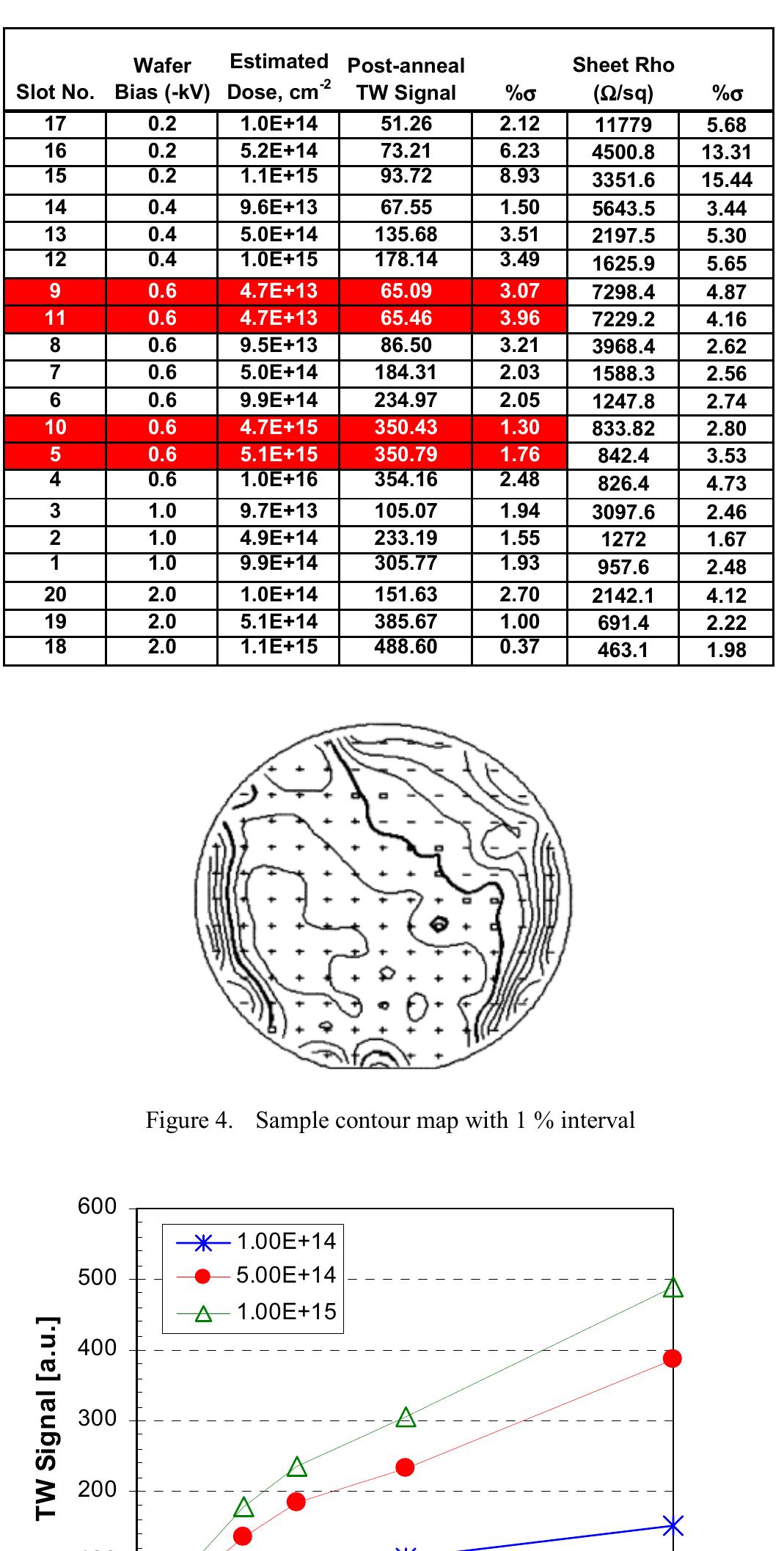I. wafer statistics using the therma-probe system between
