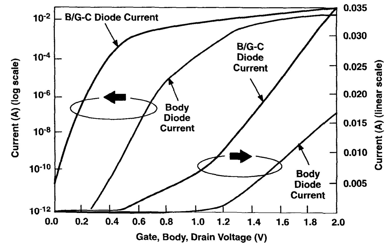 9, b/g-c dtmos soi diode has more current drive than the