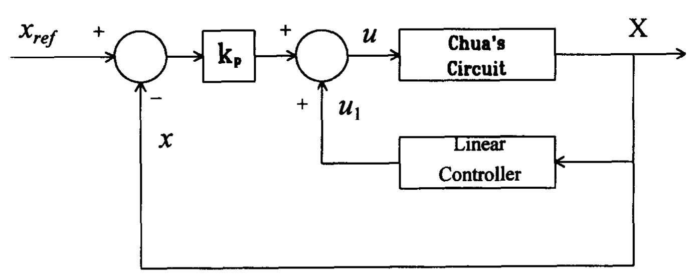 The block diagram of a controlled system. the vector x is