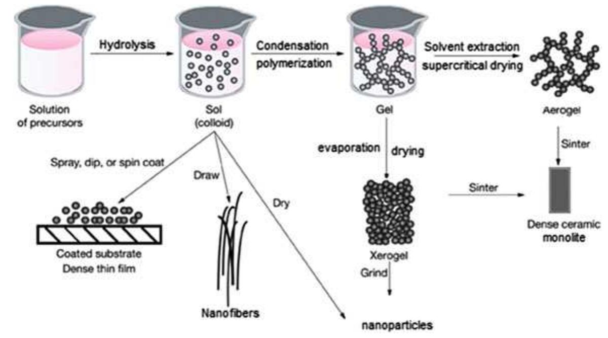 10 schematic diagram of sol-gel method and its nanomaterials