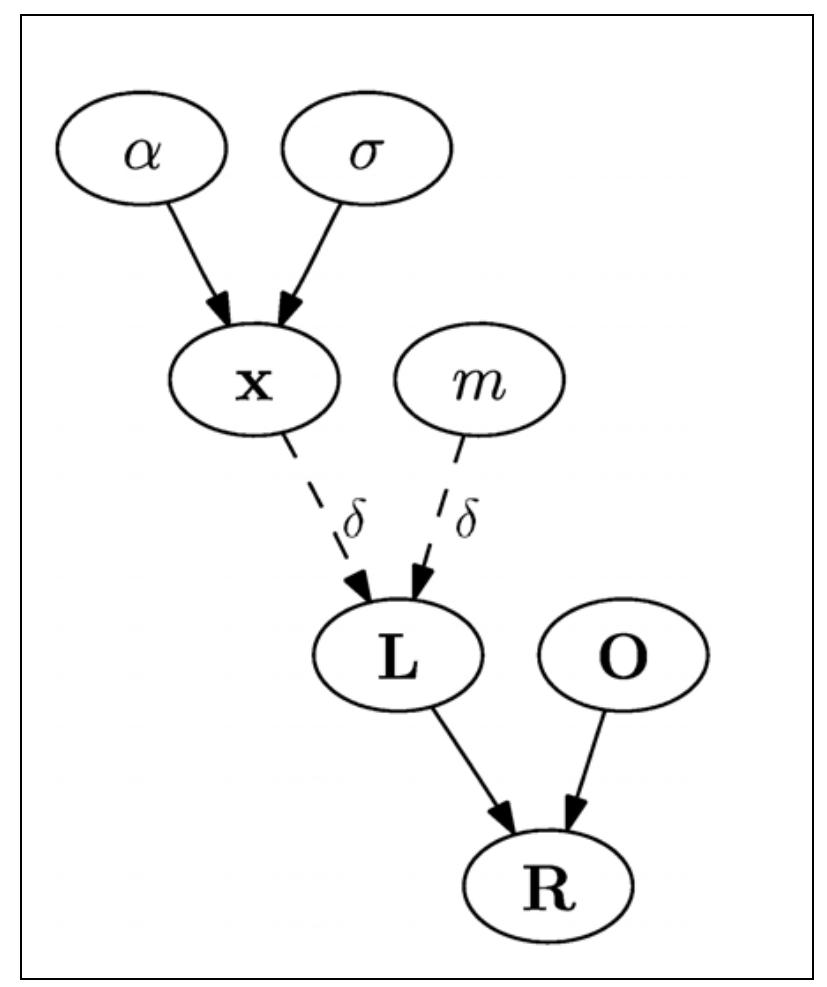 The hierarchy of the different parameters in the model.