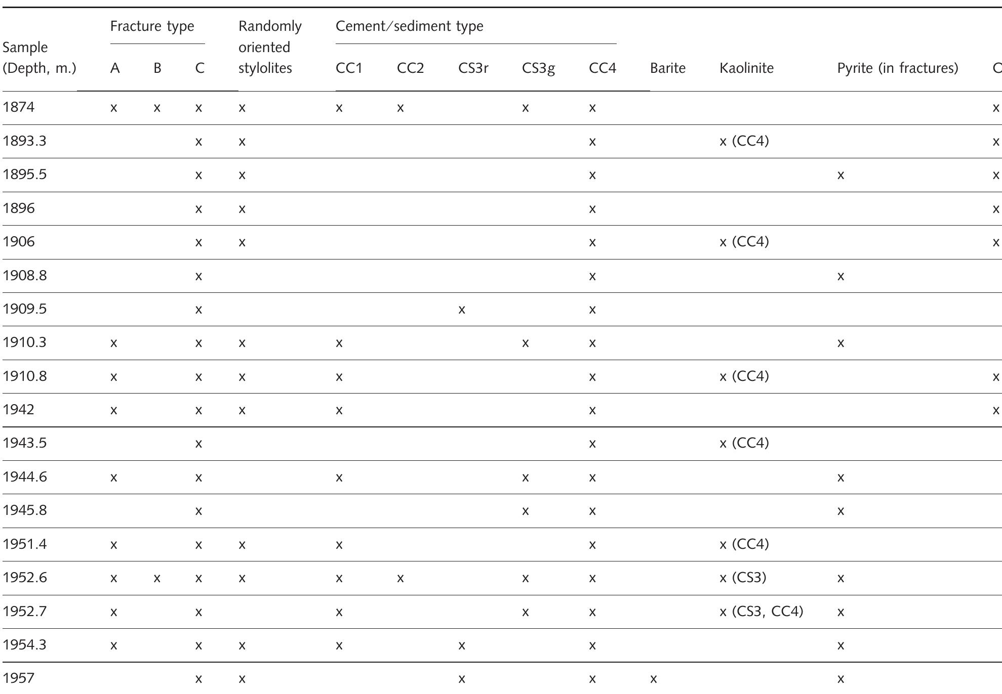Observed fracture, cement and stylolite types and presence