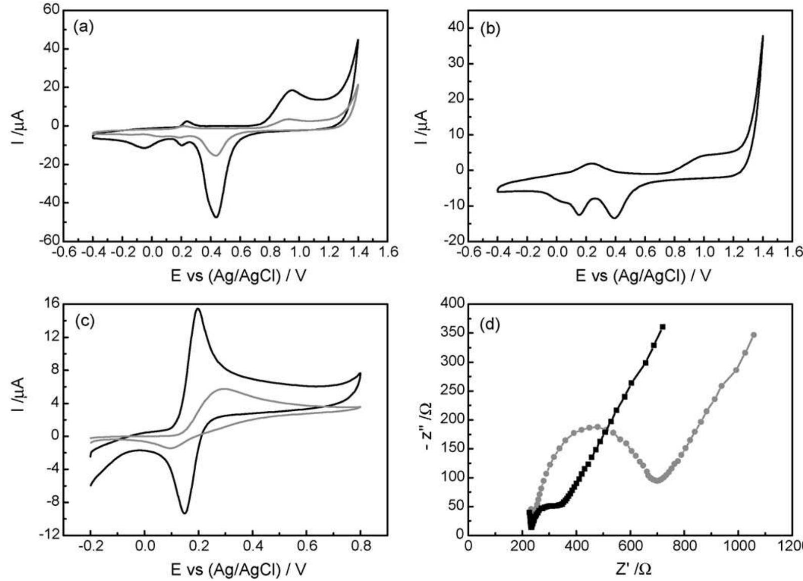 Figure 1 - from Electrochemical detection of dopamine and