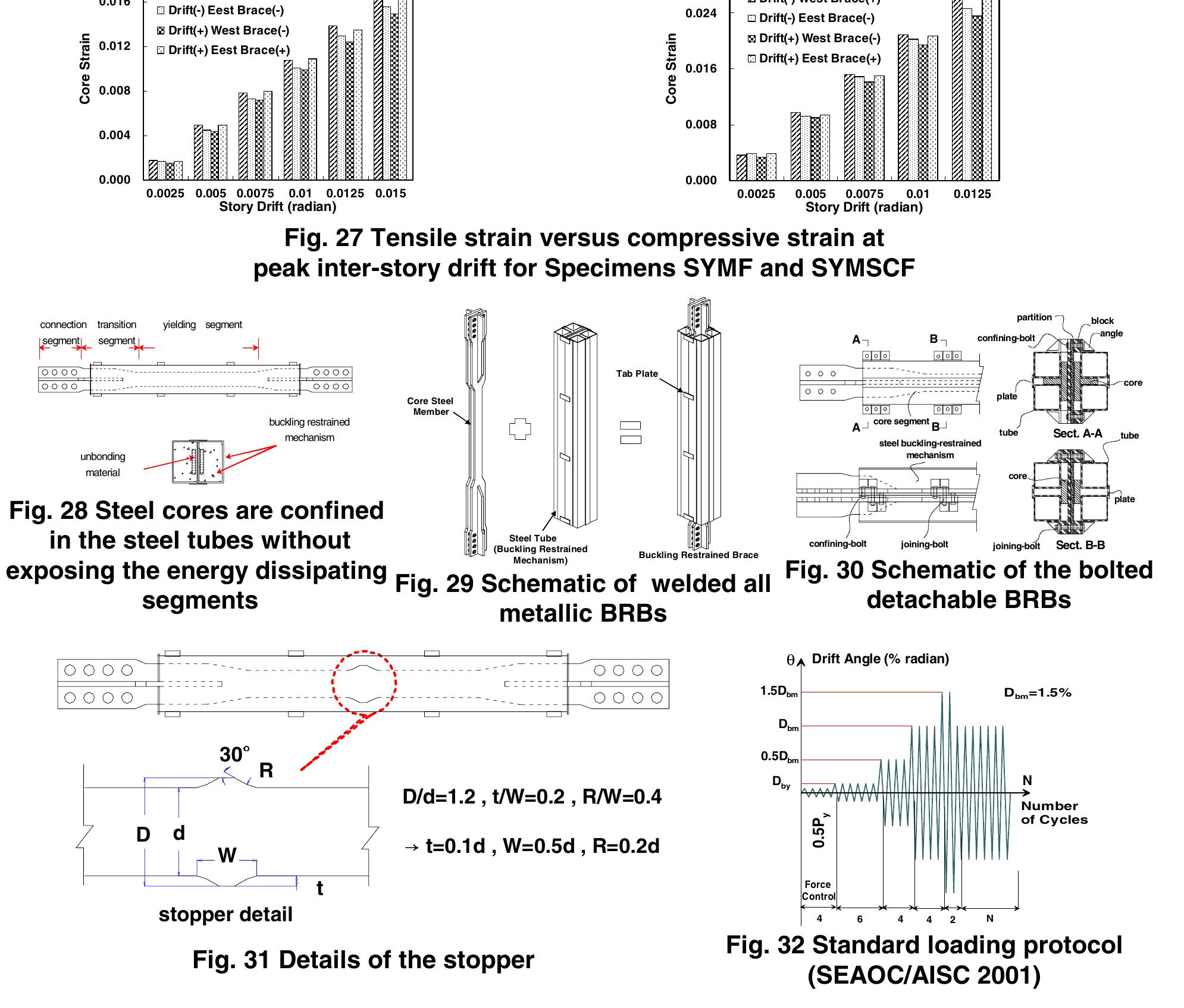 Damage inspection and non-destructive testing of brb: as the