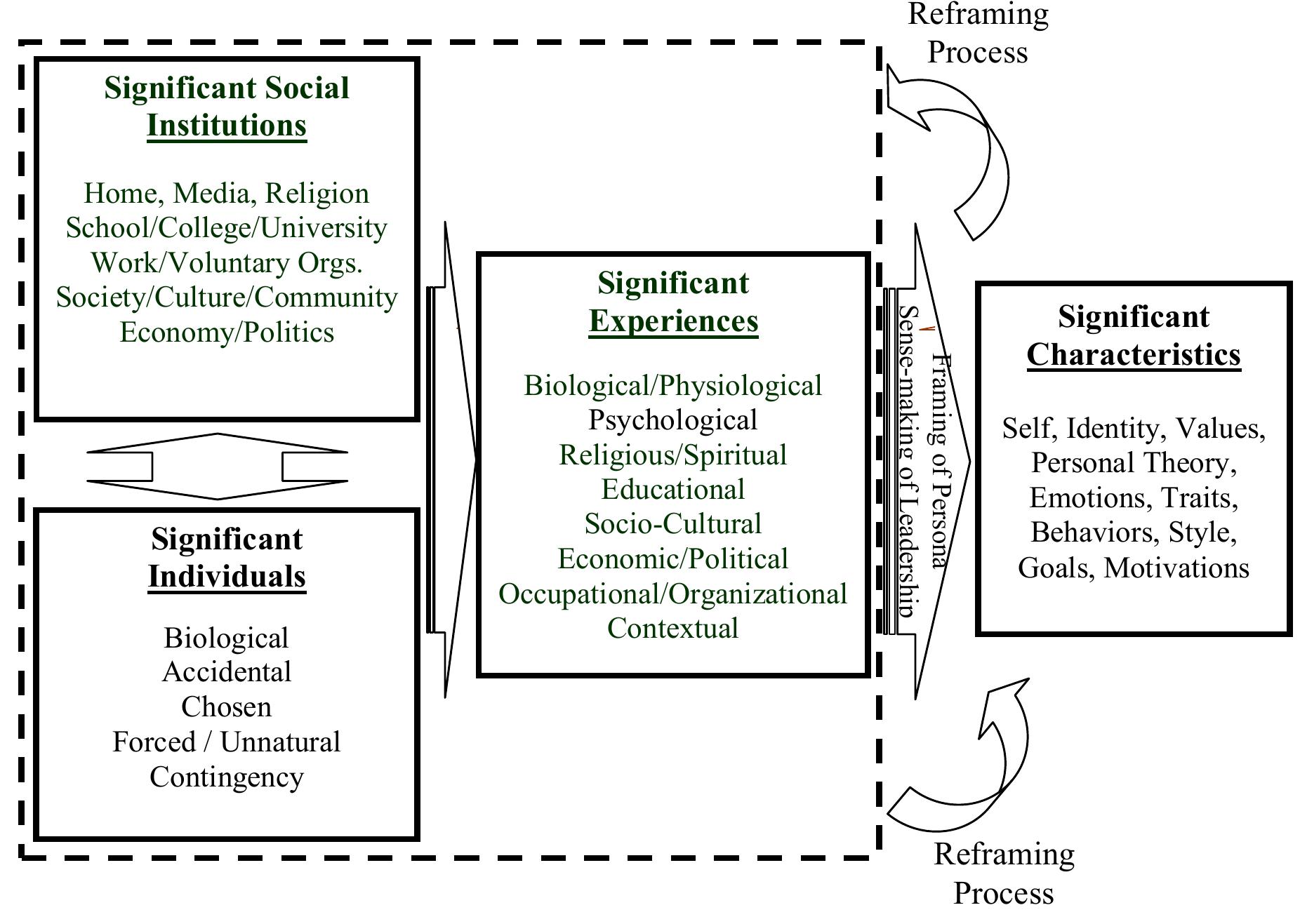 Who emerge as leaders in social settings.