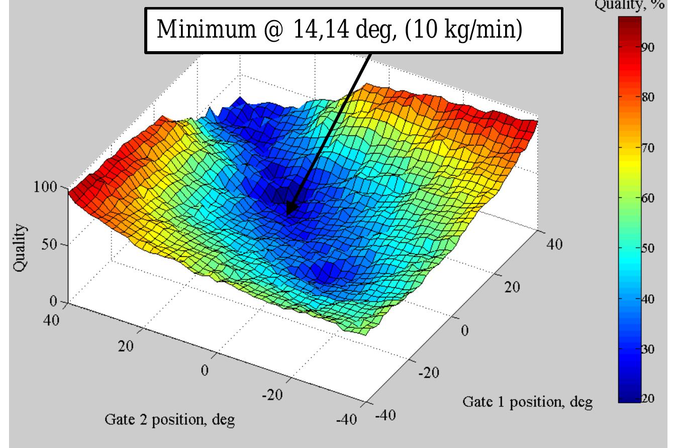 Quality map indicating a minimum value at gate 1,2 = 14 deg.