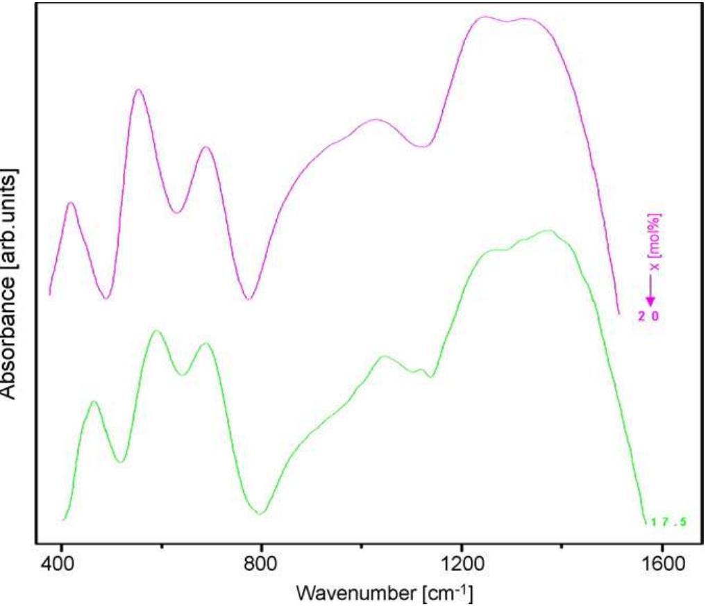 Ftir spectra of the (fe.03),-(b203)(60)(zno)49 glass