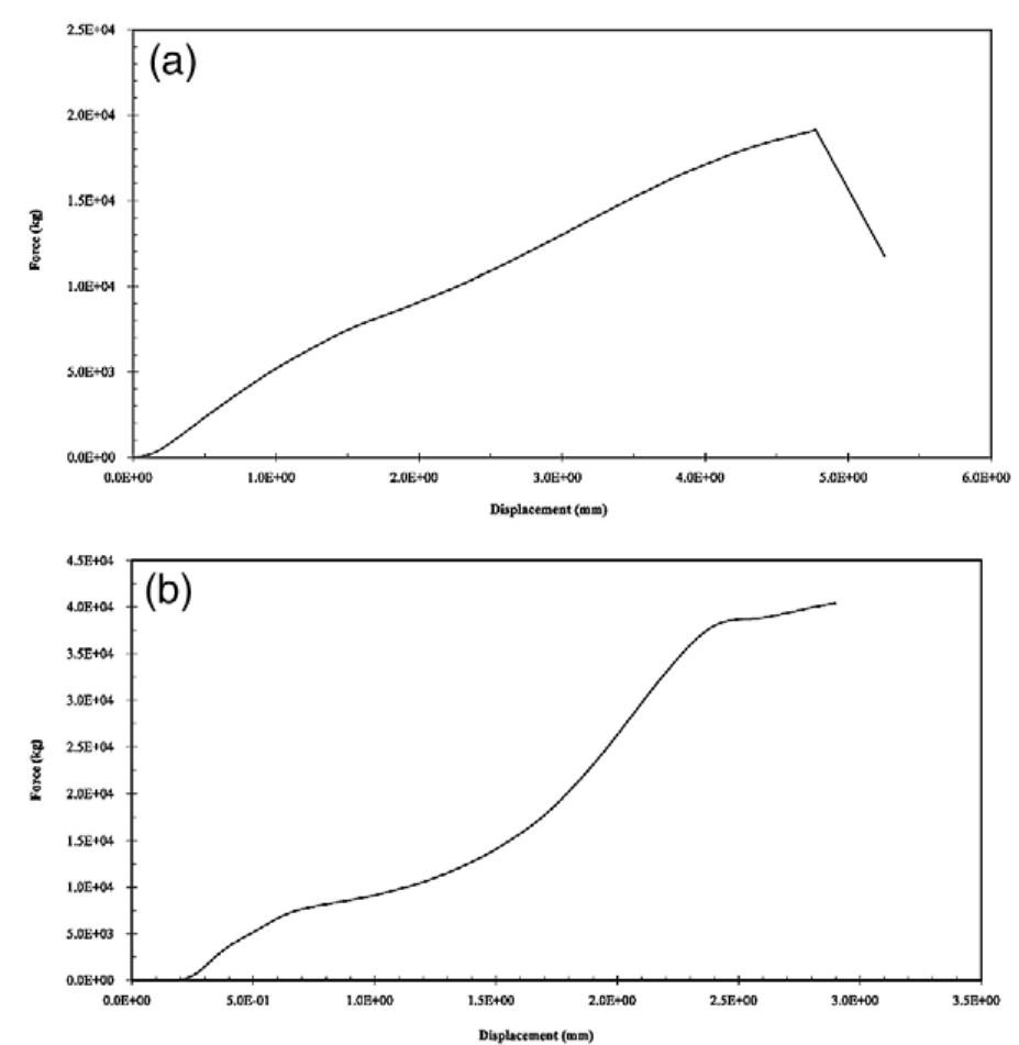 (a) force-displacement curve for a shear type failure. (b)