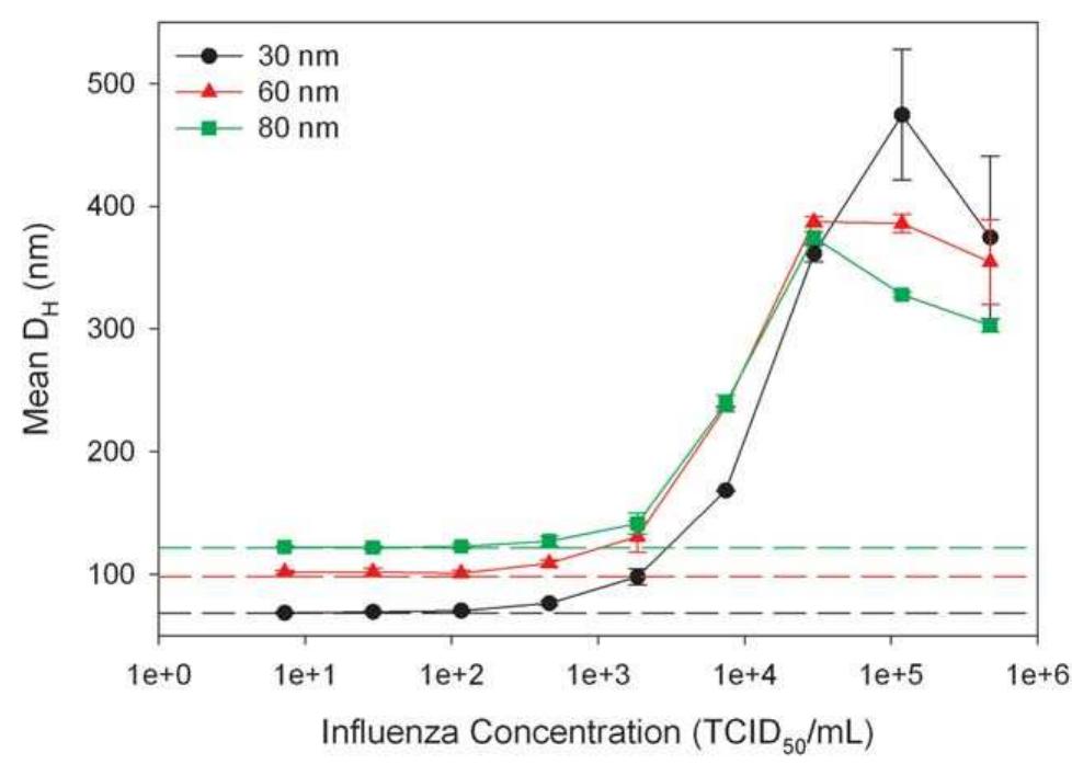 Effect of aunp probe size on the dls assay performance for