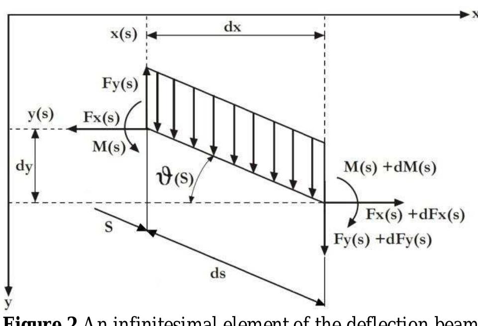 Figure 2 - LARGE DEFLECTION STATES OF EULER-BERNOULLI