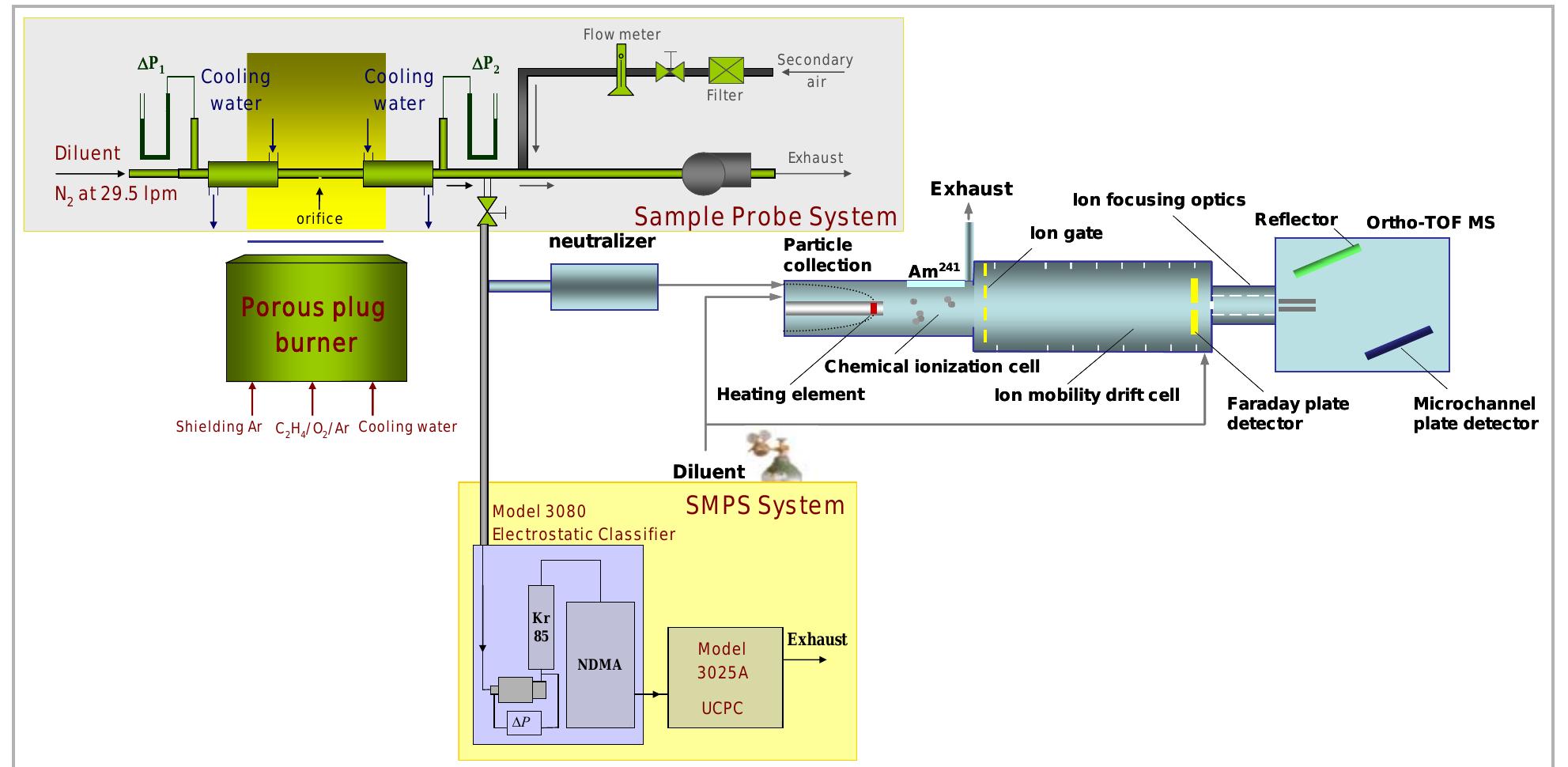 3. schematic diagram of flat flame soot sampling and