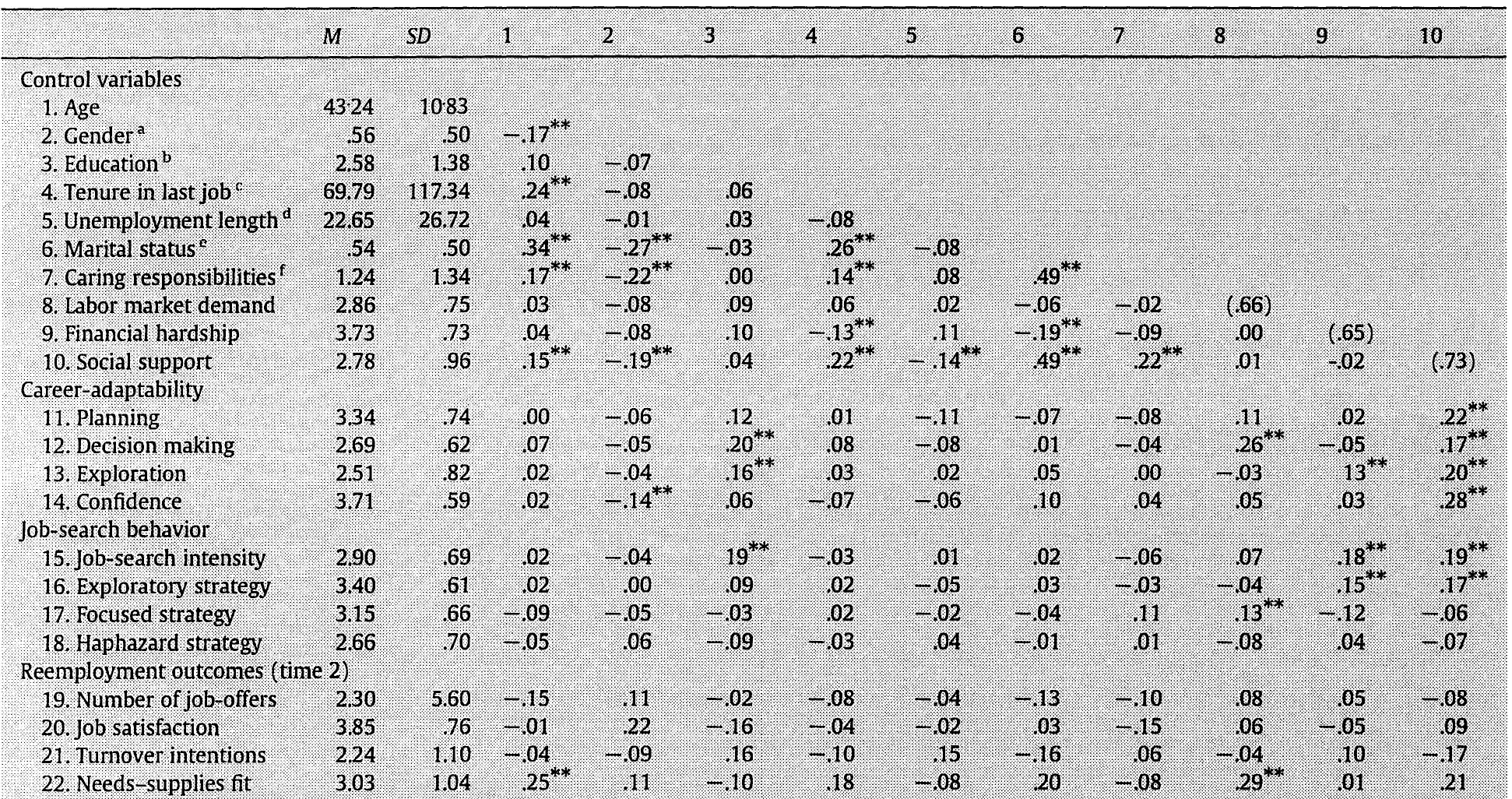 Means, sd, correlations, and coefficient a coefficient a are
