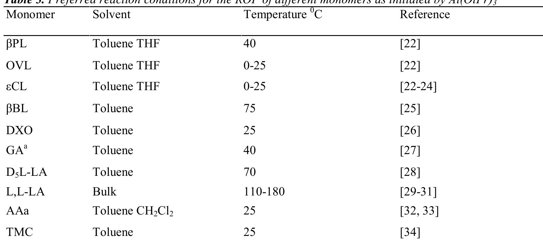 due to very limited solubility of pga and paa chains in