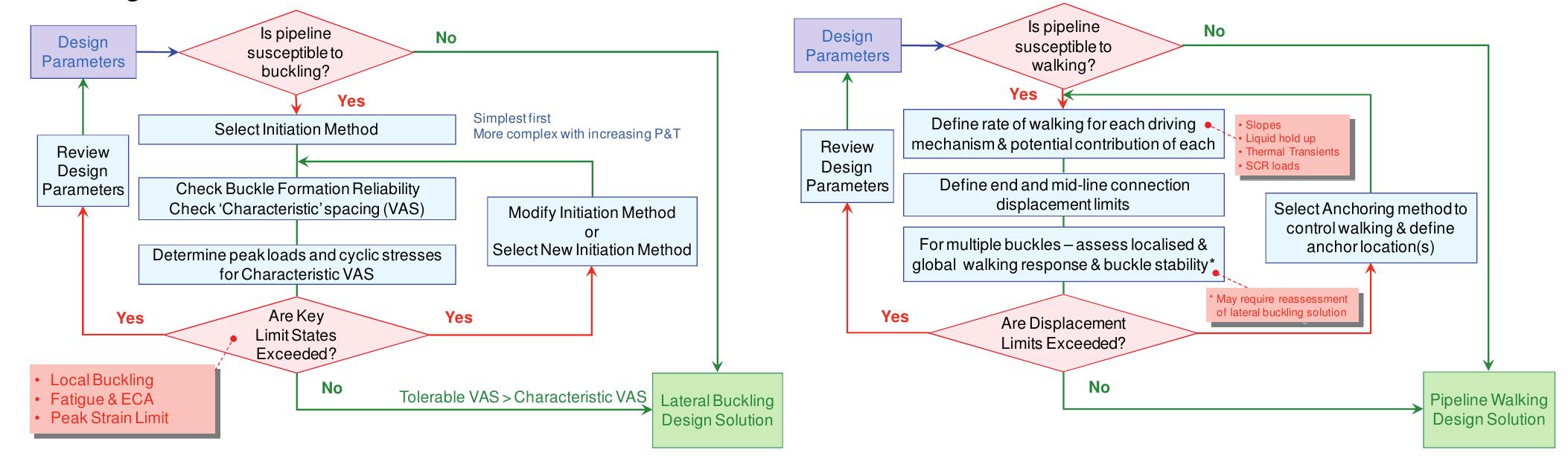 Design roadmap for (a) lateral buckling and (b) pipeline